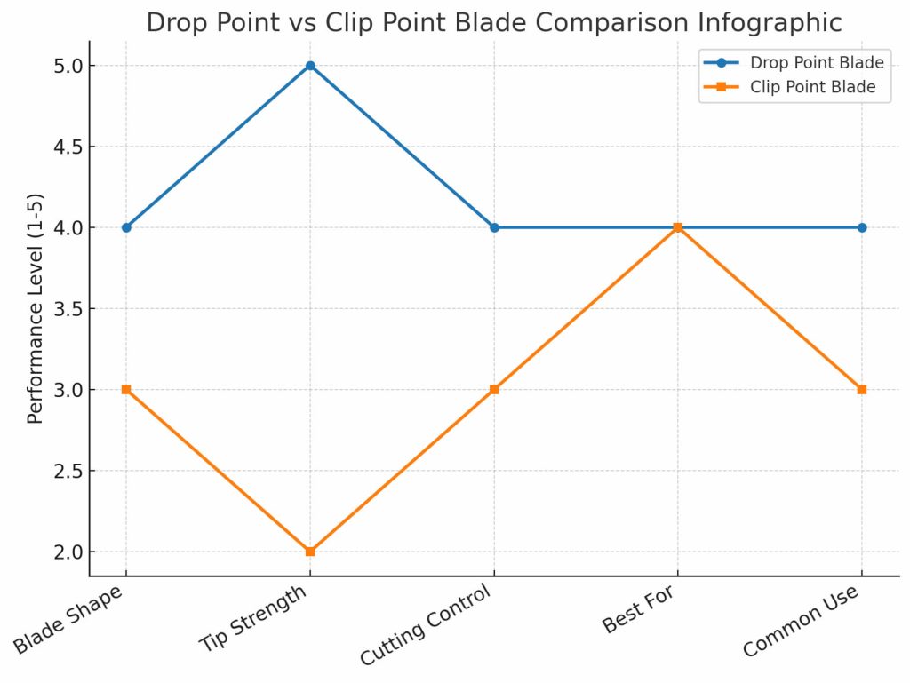 Drop Point Blade: Perfect Balance of Strength and Precision